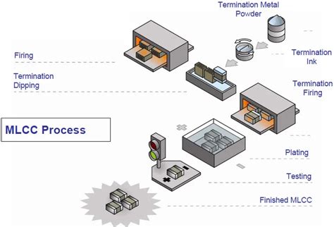 Basics Of Ceramic Chip Capacitors
