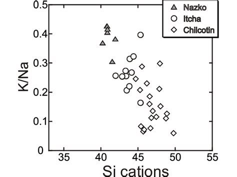 Fig Ure 7 Plot Of Kna Ver Sus Si Dataset As In Fig Ure 5 Download Scientific Diagram