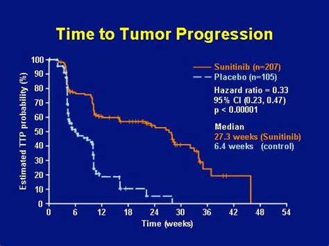 Sunitinib Sutent Treatment For Gist Gist Support International