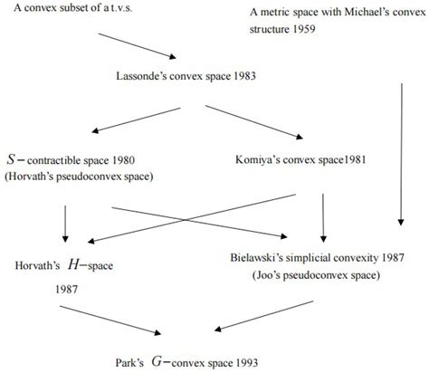 The Unified Description Of Abstract Convexity Structures