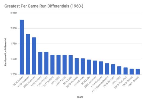 This Astros Team Might Be The Best In The History Of Modern Baseball Beyond The Box Score