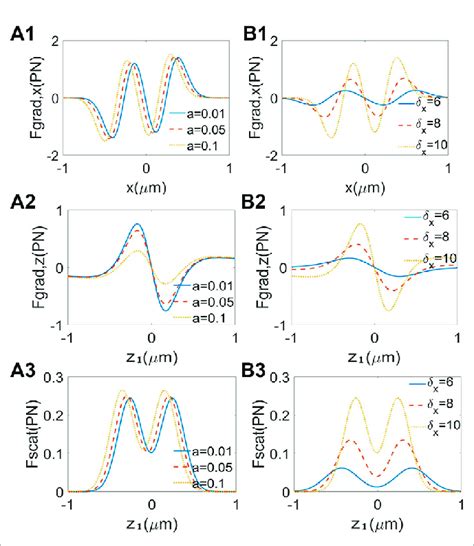 Effects Of The Shifting Parameter A And The Coherent Length δ On The Download Scientific
