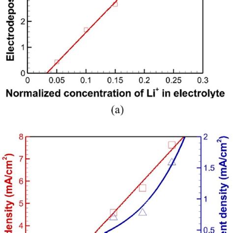 Effect Of The Li Ion Diffusion Rate In The Electrolyte Ke A Current