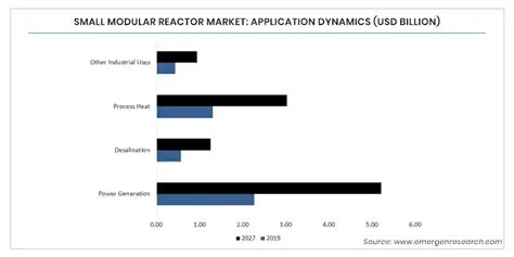 Small Modular Reactor Market Size Share Trend Analysis By 2027