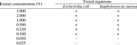 Mic Determination Of Ethyl Acetate Extract Of Nutmeg Seeds Against