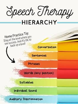 Speech Hierarchy Poster By Overheard In Speech TPT
