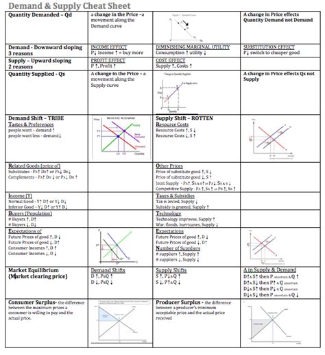 Econowaugh Ap Demand And Supply Cheat Sheet