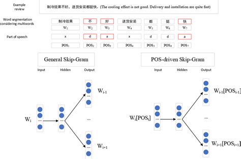 Skip Gram Model Considering Pos Download Scientific Diagram