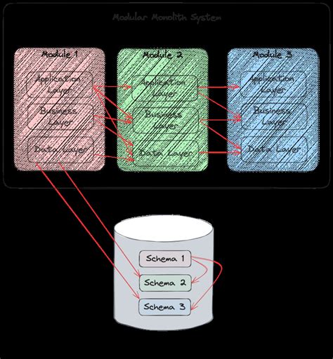 Modular Monoliths And The “critter Stack” The Shade Tree Developer