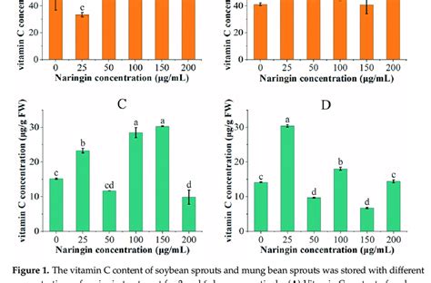 The Vitamin C Content Of Soybean Sprouts And Mung Bean Sprouts Ent