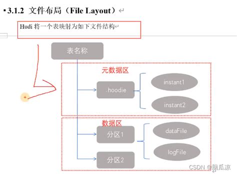 大数据之hudi数据湖基本概念文件布局存储方式parquet文件和log文件以及文件查找过滤方式布隆过滤 大数据之hudi