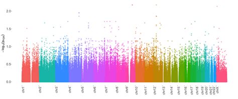 Prostate Cancer Manhattan Plot Of RegQTL Log F DR Values Download Scientific Diagram