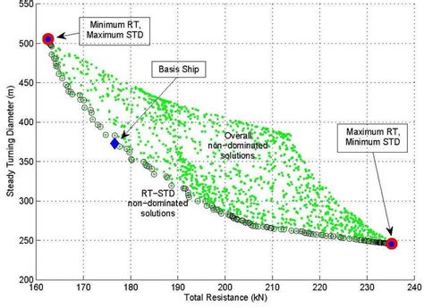 non dominated set for r t and std reproduced from the work of mohamad