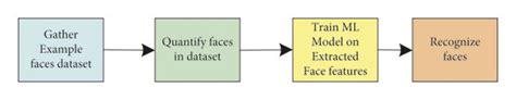Flowchart To Build A Face Recognition System Download Scientific Diagram