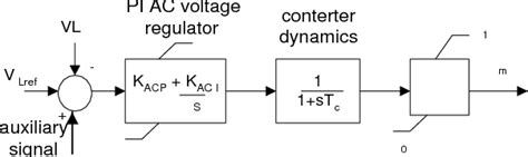 Figure 3 From Damping Of Power System Oscillations By Using Coordinated Tuning Of Pod And Pss