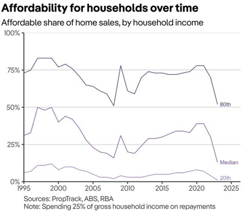 Australias Housing Affordability Crisis In Five Charts Macrobusiness