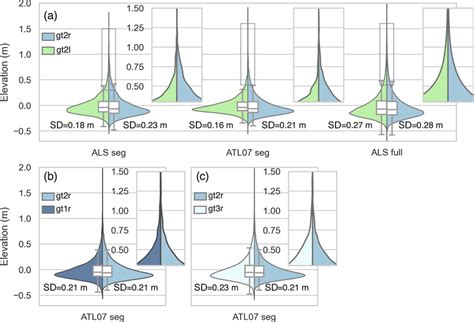 A Violin And Box Plots Showing The Elevation Distributions From The