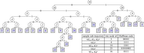 Example Huffman Tree Download Scientific Diagram