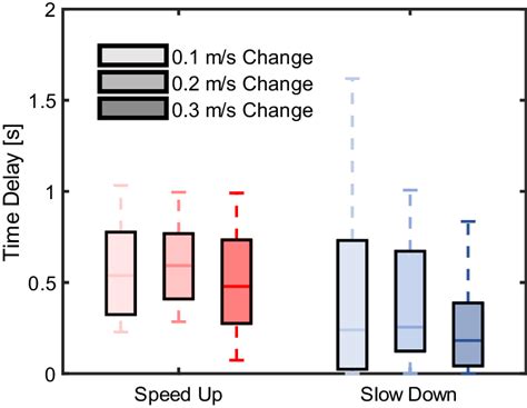 Algorithm Performance For Time Delay Across The Three Magnitudes Of Download Scientific Diagram