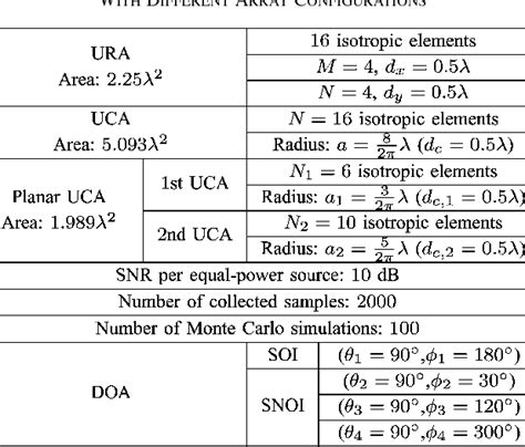 Table Ii From Uniform Circular And Rectangular Arrays For Adaptive Beamforming Applications