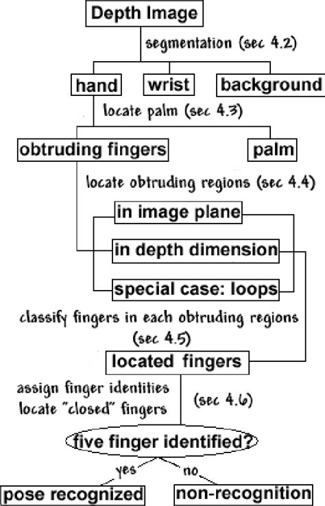 Figure 1 From Real Time Hand Pose Recognition Using Low Resolution