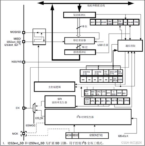 stm32 i2s简介和实验硬件连接 stm32 i2s mclk csdn博客