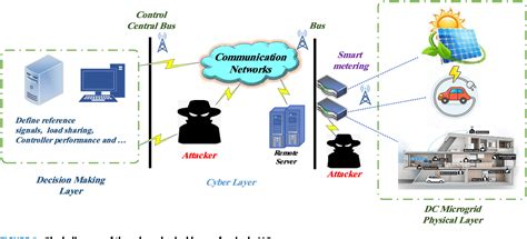 Figure 3 From Cyber Attack Detection And Cyber Security Enhancement In Smart Dc Microgrid Based