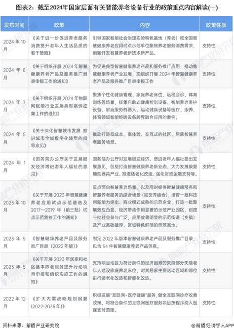 重磅！2024年中国及31省市智能养老设备行业政策汇总及解读（全） 政策推进智能养老设备的研发和应用 资讯 前瞻经济学人