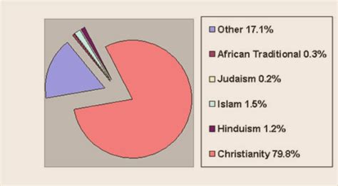 South Africa Religion Percentage 2025 Viola S Vance
