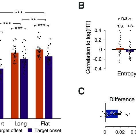 Link Between Computational Variables And Behavior A Average Reaction