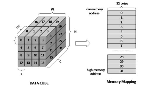 In Memory Data Formats — Nvdla Documentation