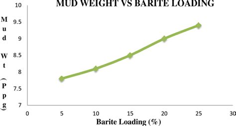 Rheological Properties Using Different Barite Loading Download