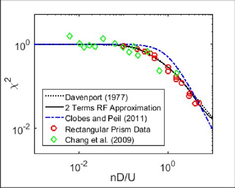 Aerodynamic Admittance Function Download Scientific Diagram