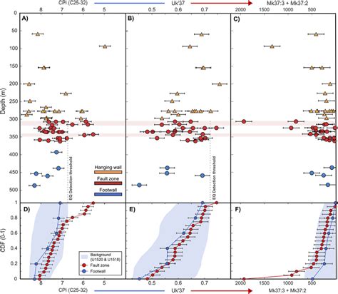 Ac Maturity Profiles For U37k′ Carbon Preference Index Cpi And