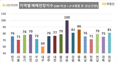 세종시부동산 매매지수 다시 살아나는건가 Kb부동산 데이터로 보는 2월 매매지수 네이버 블로그
