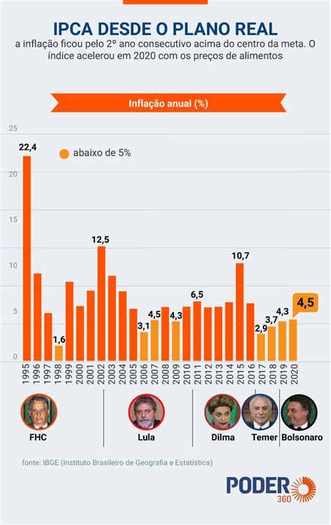 Inflação Fecha O Ano Aos 452 Acima Do Centro Da Meta Do Governo