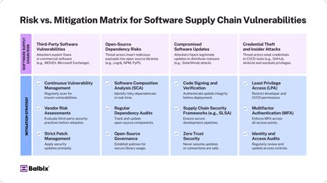 what are software supply chain security and vulnerabilities balbix