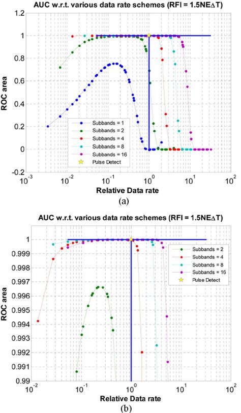 plot indicating difference between auc of the kurtosis detection