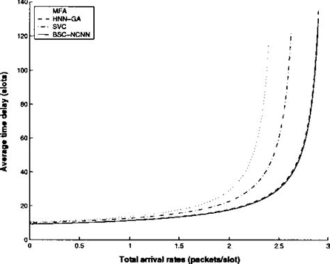 Figure 1 From A Hybrid Neural Network For Optimal Tdma Transmission Scheduling In Packet Radio