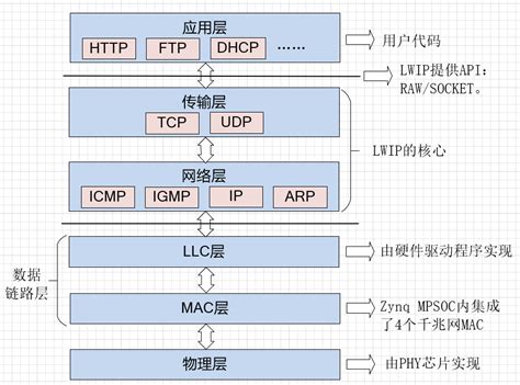 Zynq Mpsoc Lwip Xemac Add Netif Add