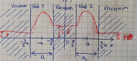 Homework And Exercises Solution Of Diffusion Equation For 2 Infinite Slabs Reactor Physics