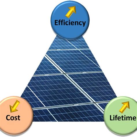 The Quintessential Or Golden Triangle For Solar Cells Download