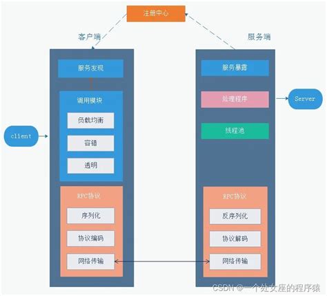 It：后端进阶技术路线图初级→中级→高级、后端开发工程师技术方向分类之后台业务开发中间件内核分布式架构基础知识简介、技术路线