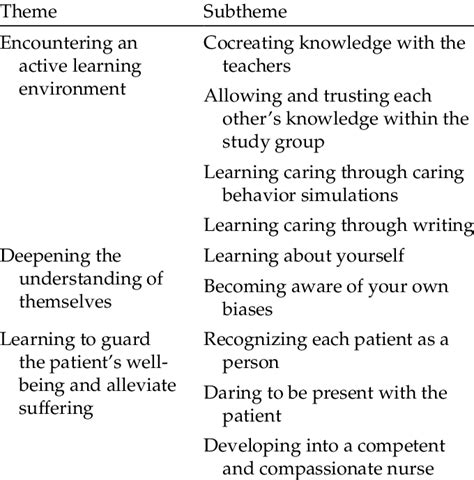 Presenting The Findings In Main Theme Themes And Subthemes Main Theme