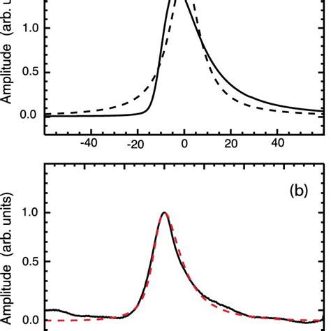 Color Online A Skewed Lorentzian Pulse Solid Curve With A