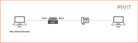 Port Security Overview