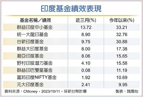 印度基金 全繳正報酬 日報 工商時報