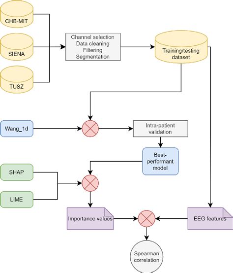 Figure 1 From Evaluation Of The Relation Between Ictal Eeg Features And