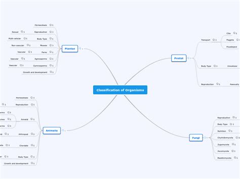 Classification Of Organisms Mindomo Mind Map