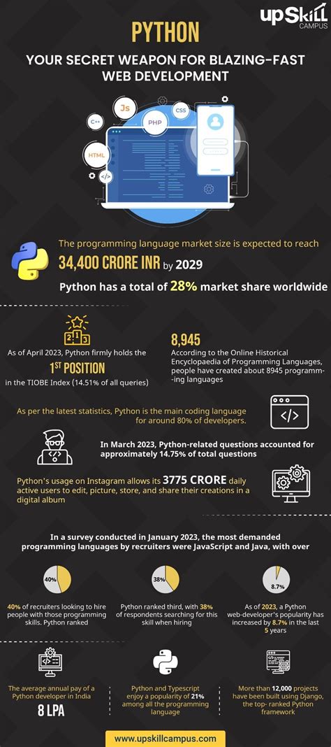 Upskill Campus On Linkedin Upskillcampus Edtech Python